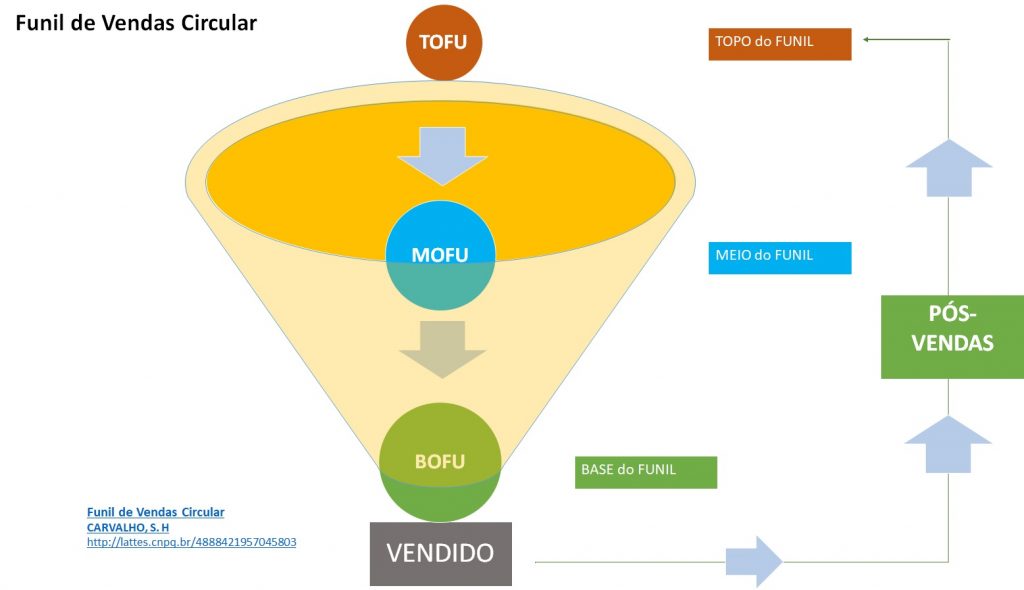 Funil de vendas circular: como pensar e usar | iBlueMarketing ...